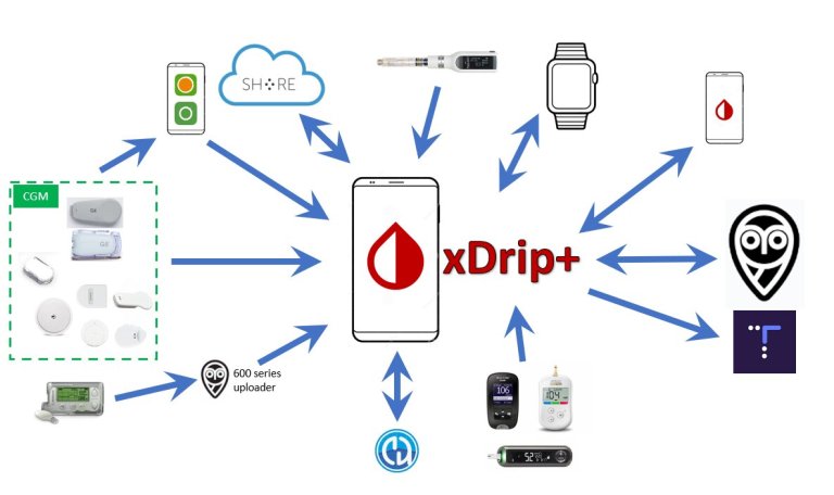 XDrip. The most famous Open Source App used by the Nightscout community ...